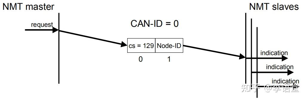 CANopen学习记录1 NMT报文和状态机 - 知乎
