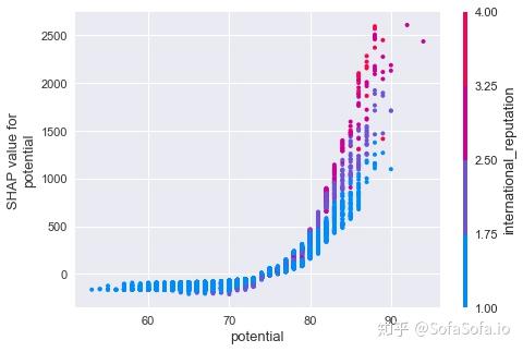 利用SHAP解释Xgboost模型 - 知乎