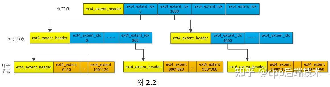 linux内核源码：ext4 extent详解 - 知乎