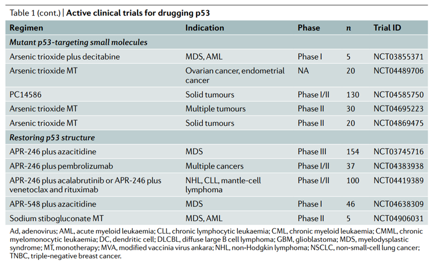 靶向肿瘤中的p53: 一个蛋白，多个靶点 - 知乎