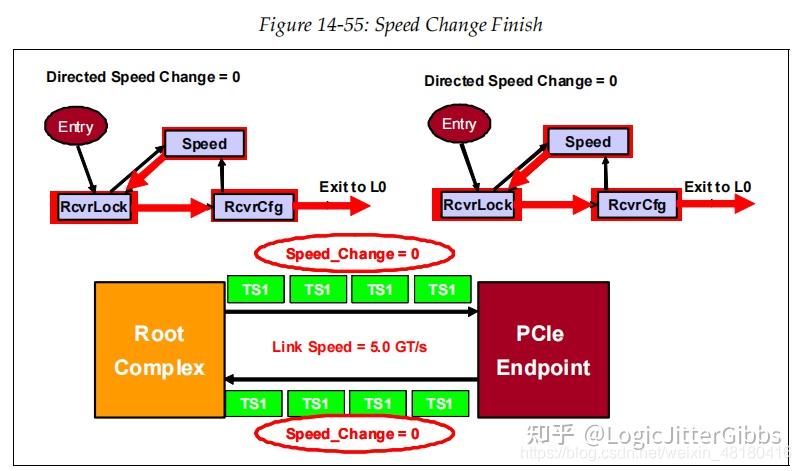 [转载]PCI Express 学习篇_物理层 LTSSM（1）：Recovery 子状态介绍 - 知乎