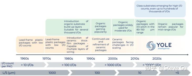半导体封装基材的演化——玻璃在先进封装中的应用 - 知乎