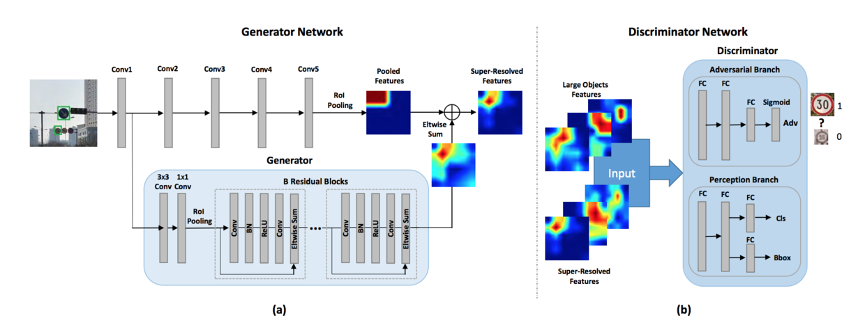 GAN网络在目标检测领域的应用和发展？ - 知乎