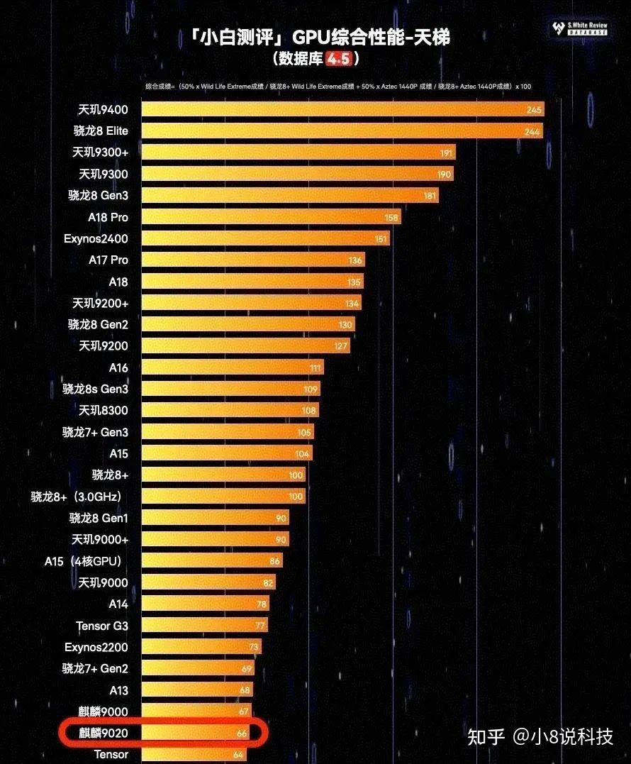 麒麟9020测评：还不如四五年前的麒麟9000，这种测评可信度高吗？ - 知乎