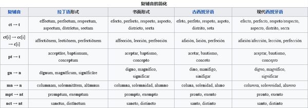 西班牙语历史 / History of the Spanish language - 知乎