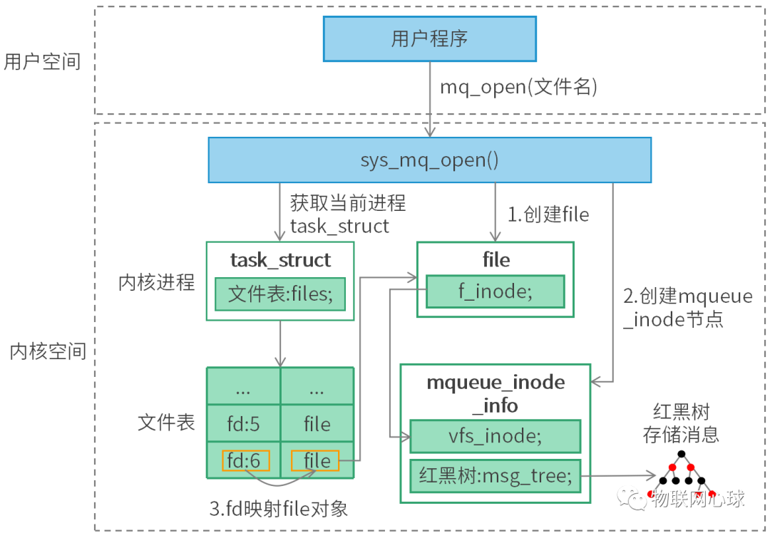 由浅入深探讨Linux进程间通信（下篇） - 知乎