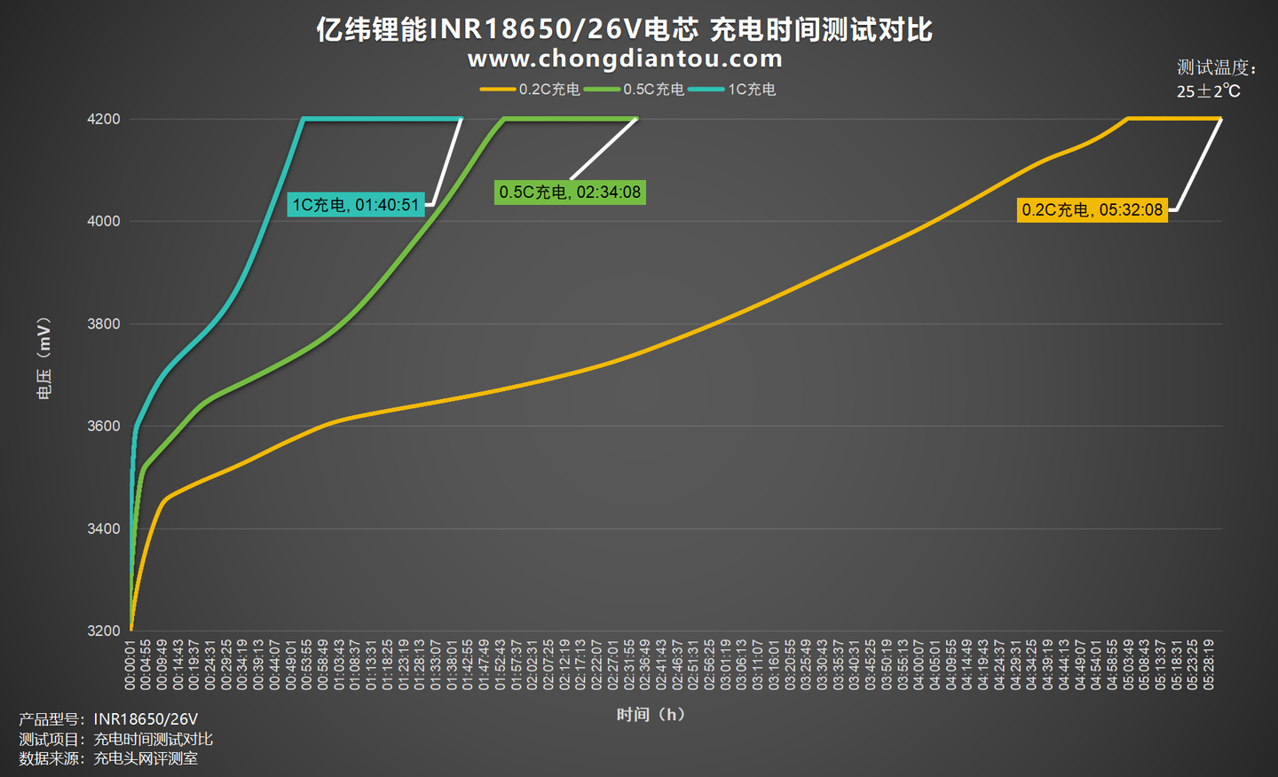 高倍率、长寿命，亿纬锂能INR18650/26V评测 - 知乎