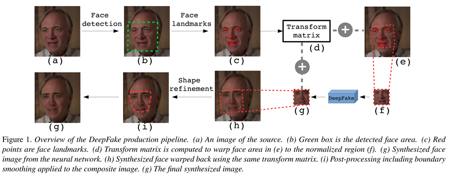 A literature review of deepfakes(二) 深度学习换脸检测发展调研 - 知乎