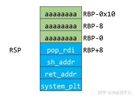 【PWN-栈溢出】— ret2plt - 知乎