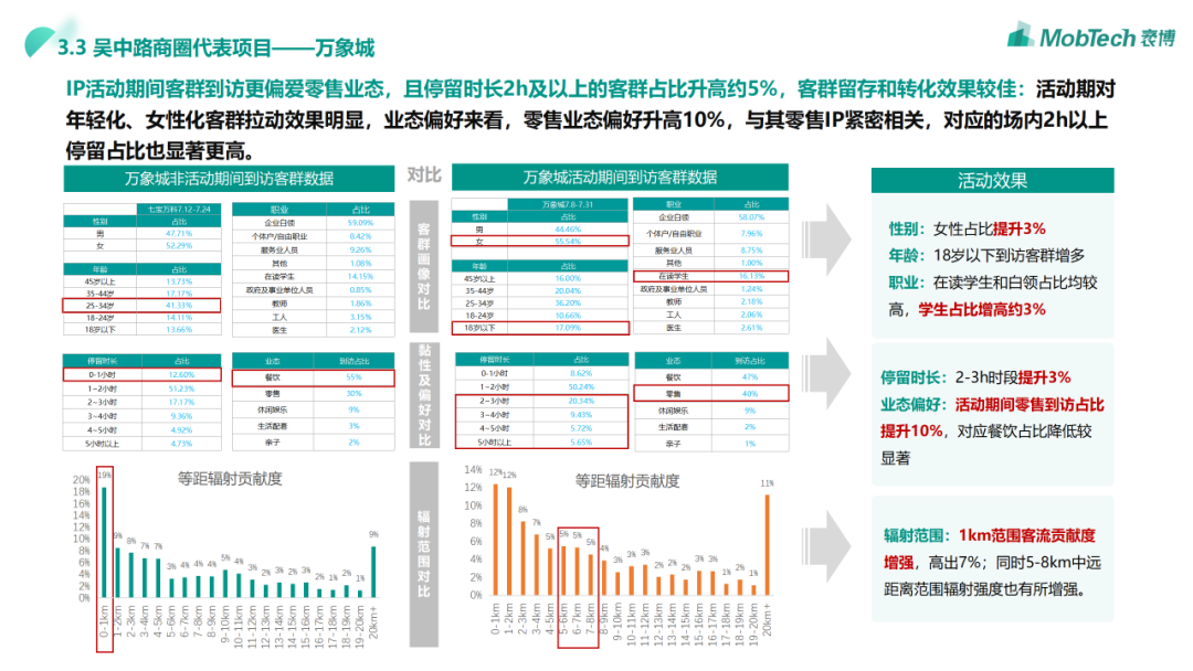 上海商圈系列报告：吴中路VS五角场，浦西“快与慢”的商业进阶之旅 | MobTech 观察 - 知乎