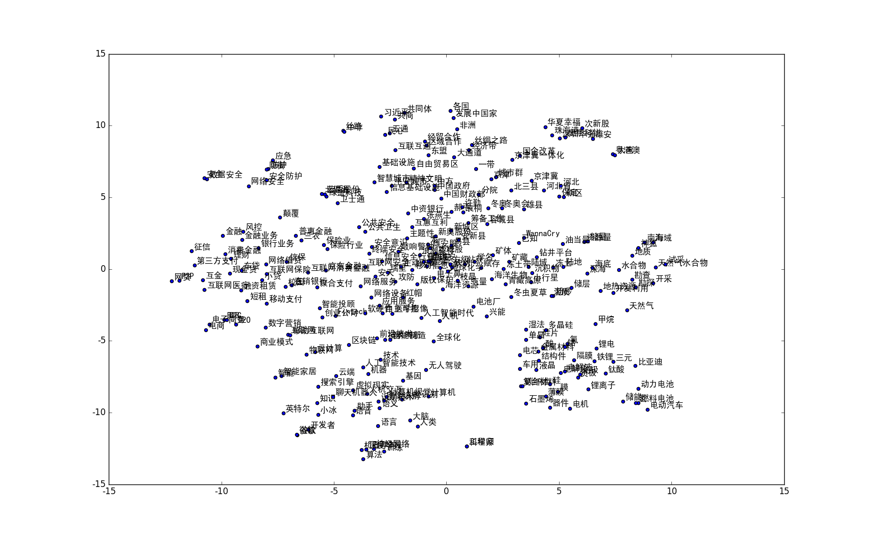利用tsne对Word2vec模型可视化展示 - 知乎