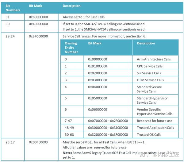 TEE安全系统SMC深入理解 - 知乎