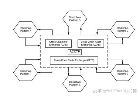 解读ACCTP| 5大突破，VNT Chain异构跨链的进击 - 知乎