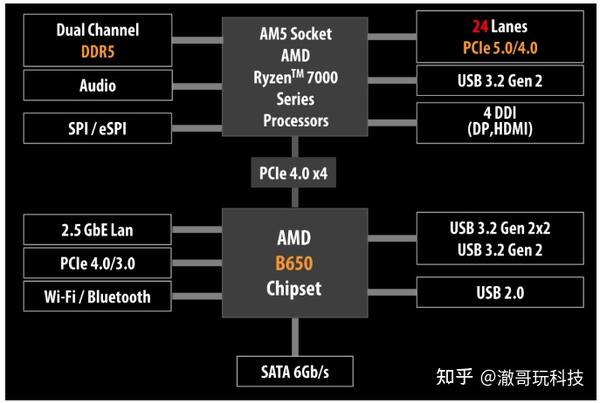 B650和B650E：到底有何区别，谁才是中高端锐龙7000的最佳搭档？ - 知乎