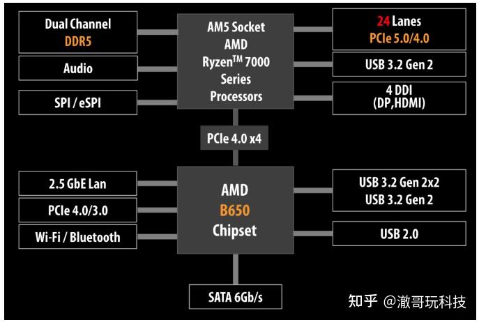 B650和B650E：到底有何区别，谁才是中高端锐龙7000的最佳搭档？