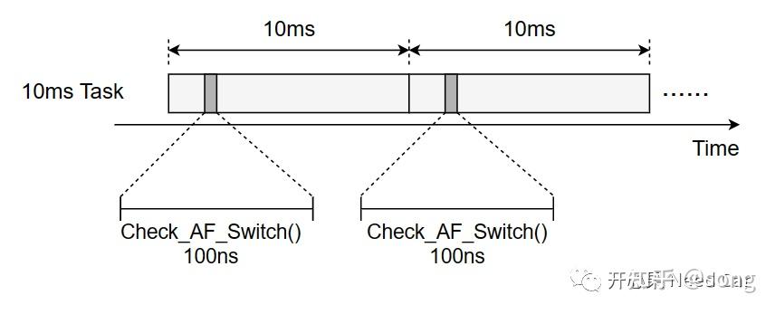 嵌入式开发：周期调度和代码执行时间理解 - 知乎