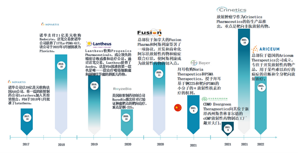 Focus | 世界核药的发展-RDC药物的兴起 - 知乎