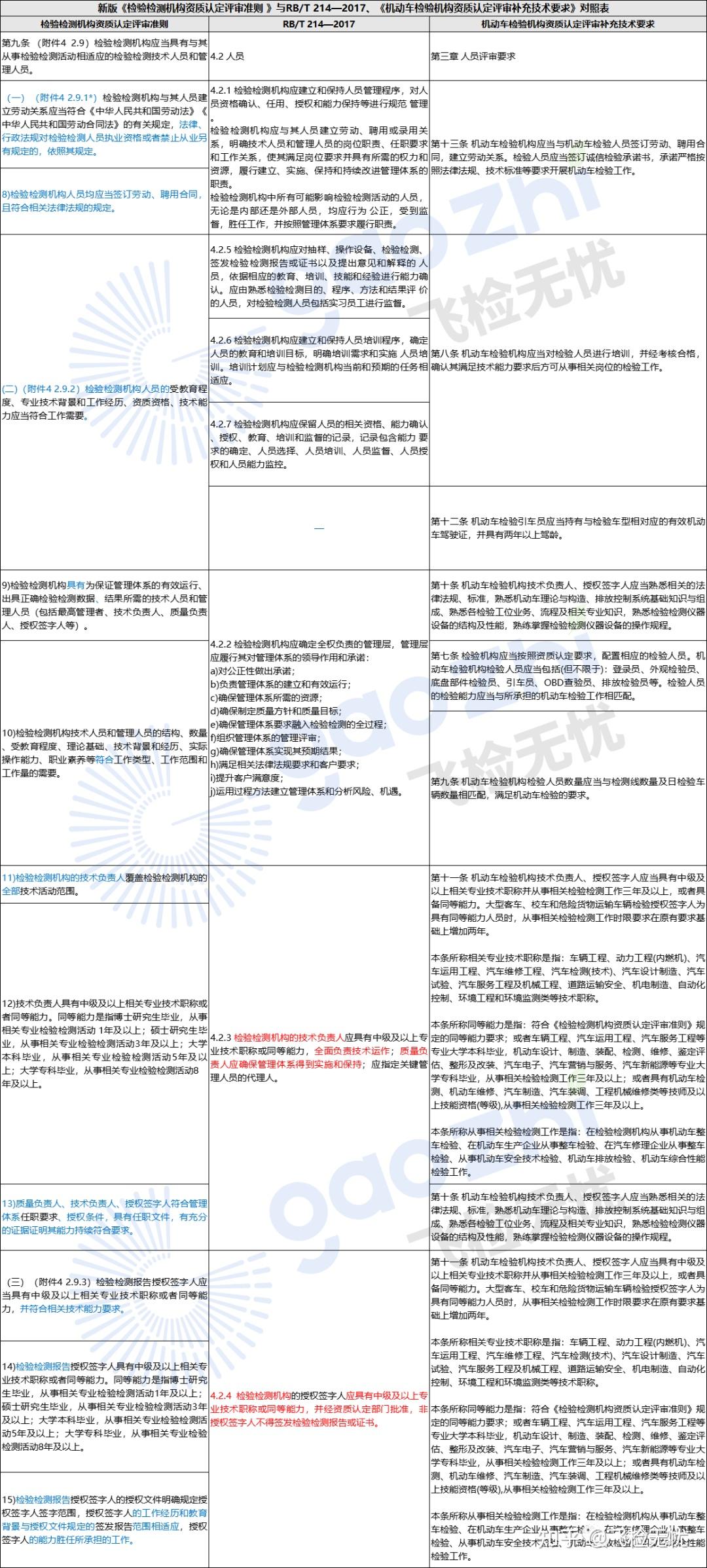 新版《评审准则》、RB/T 214-2017和《补充技术要求》对比，检验检测人员该怎么管理？ - 知乎