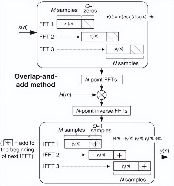 一文读懂基于FFT的快速FIR - 知乎