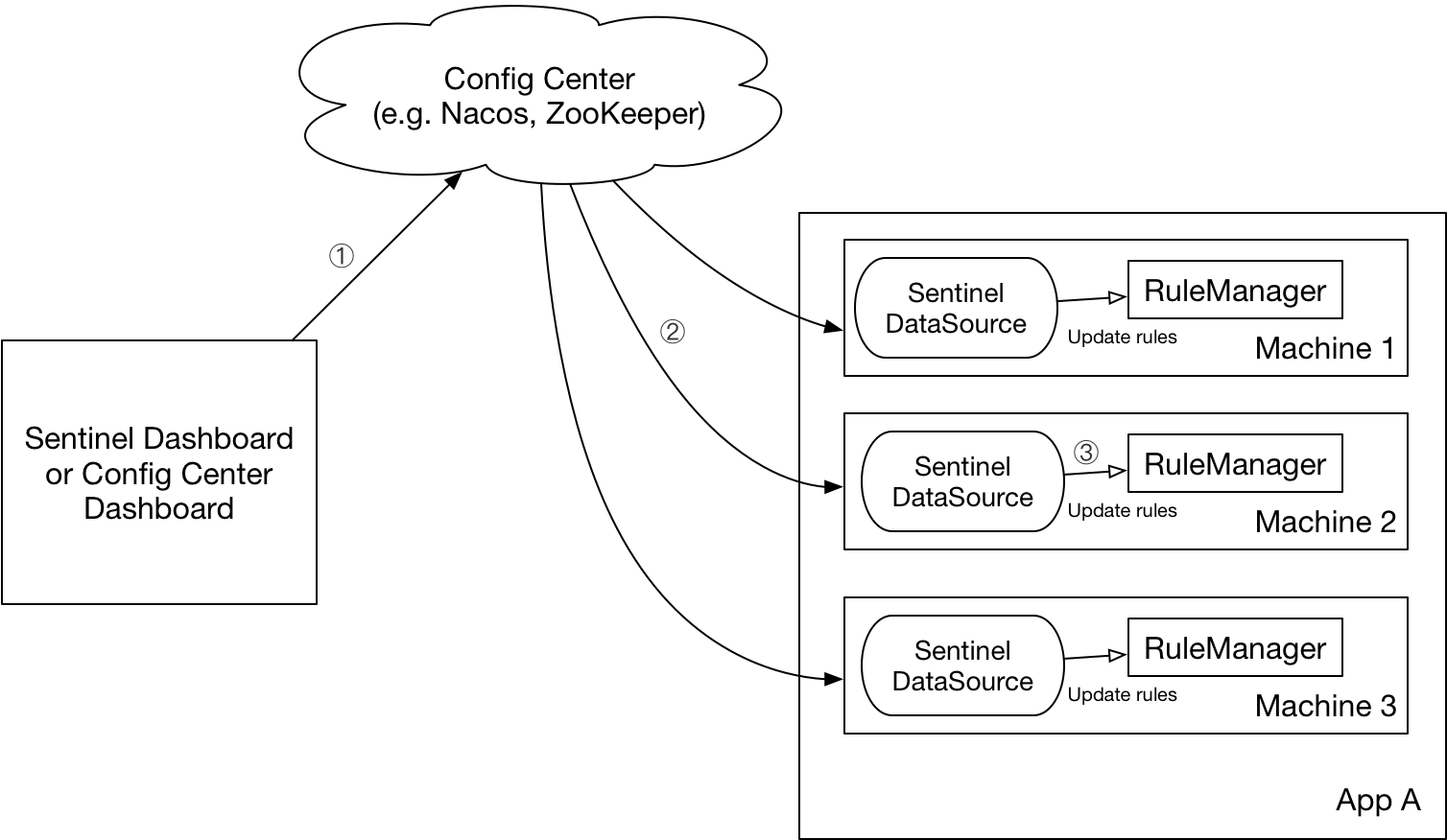 Spring Cloud gateway 六 Sentinel nacos存储动态刷新 - 知乎