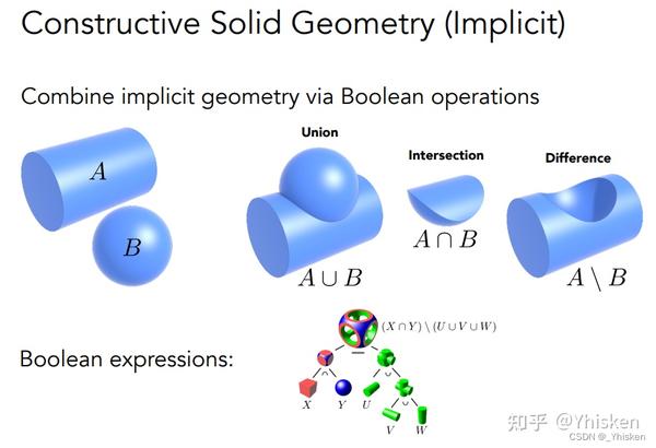 [计算机图形学|自学记录]几何：隐式&显式表示 - 知乎