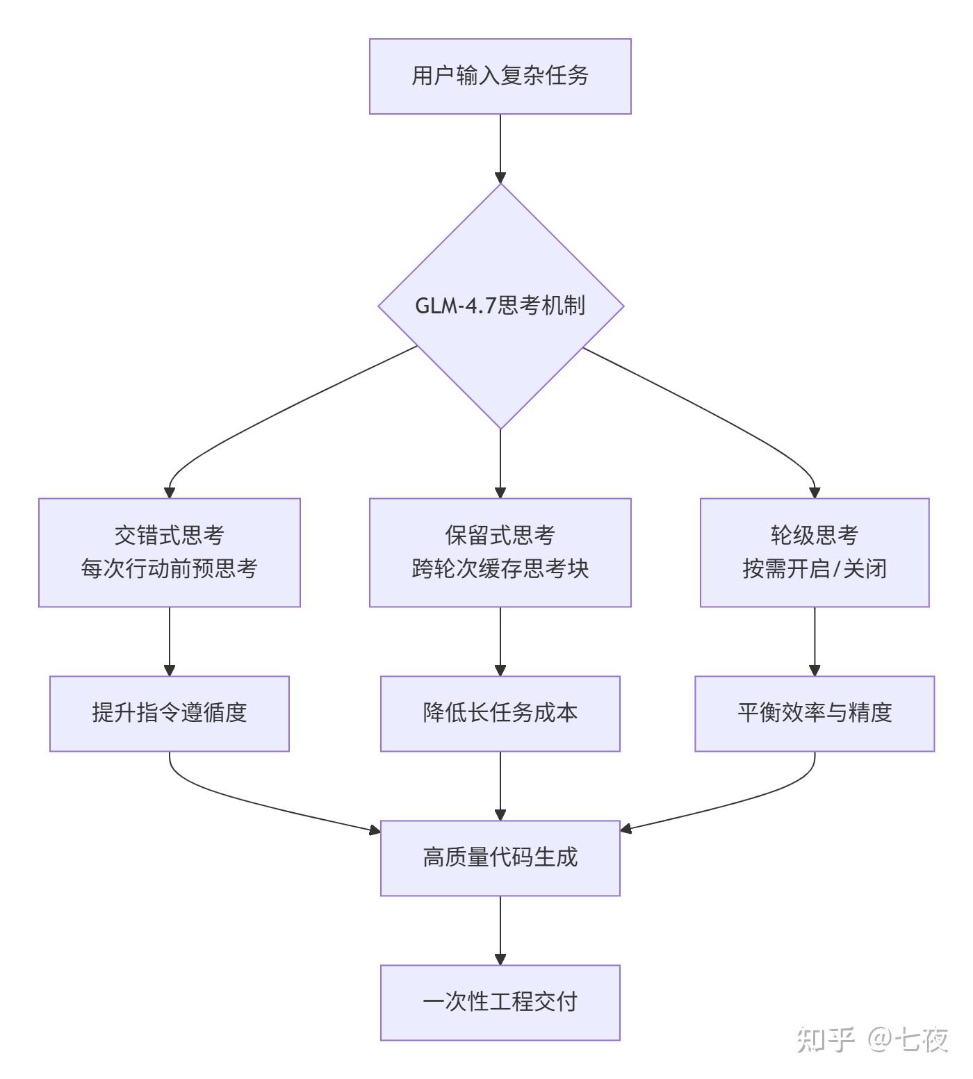 GLM-4.7 与 MiniMax M2.1 巅峰对决！AI Ping 免费体验与一站式接入指南 - 知乎