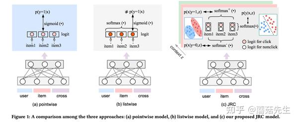 KDD'23 | 阿里, 排序和校准联合建模: 让listwise模型也能用于CTR预估 - 知乎
