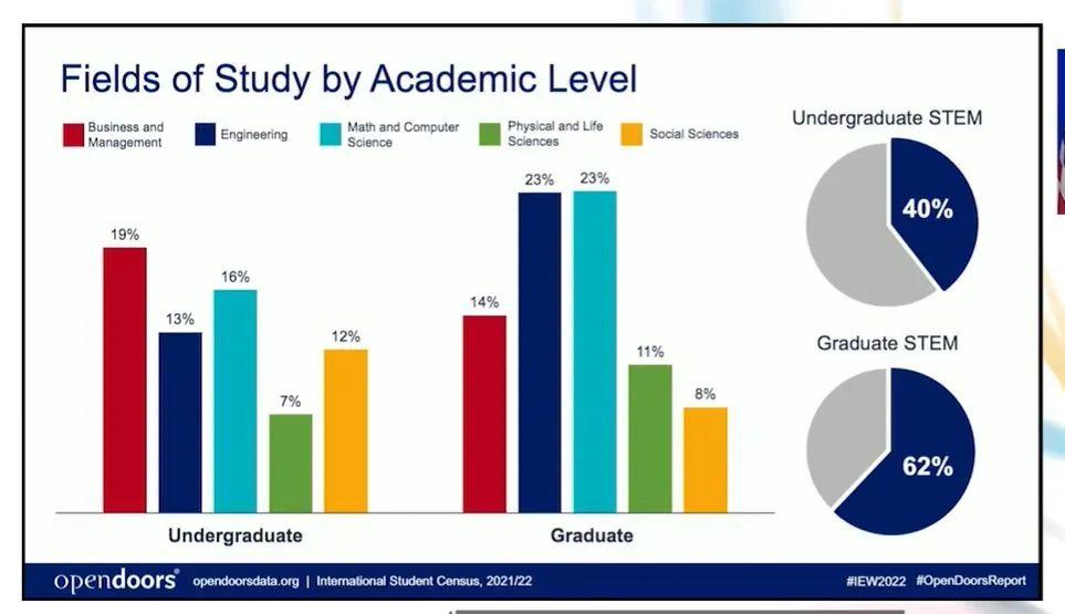 美国再增8个STEM专业,文科生也能享受3年OPT了！