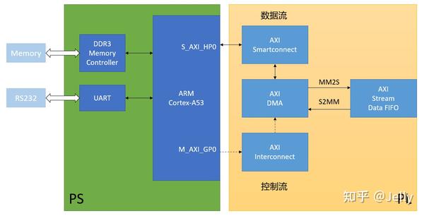 怎样理解Zynq PS端的AXI slave端口 - 知乎