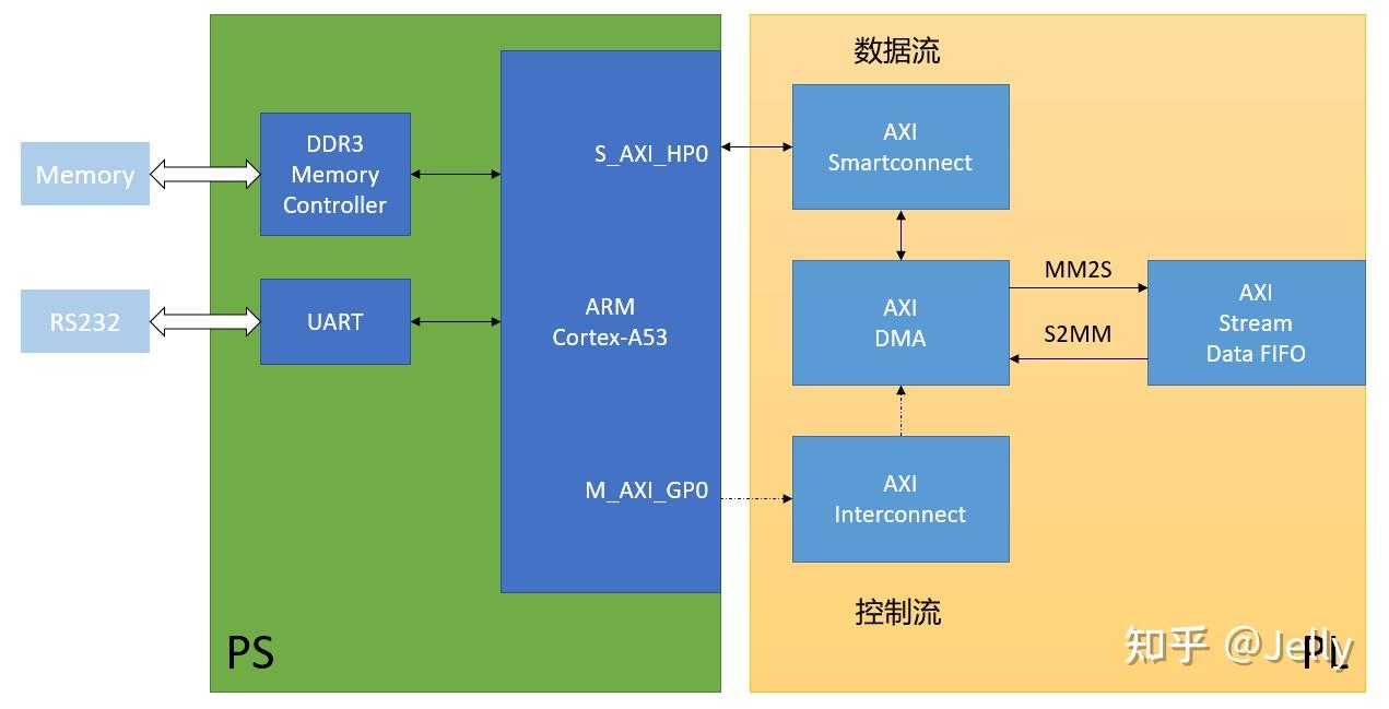 怎样理解Zynq PS端的AXI slave端口 - 知乎