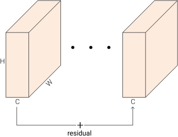 Residual, BottleNeck, Inverted Residual, Linear BottleNeck, MBConv的可视化 ...