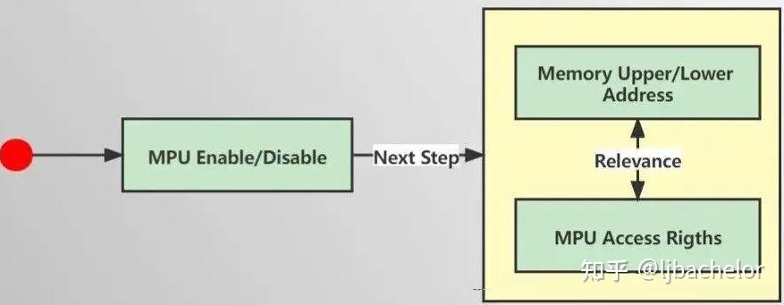 AUTOSAR CP - 内存分区原理（Partition） - 知乎