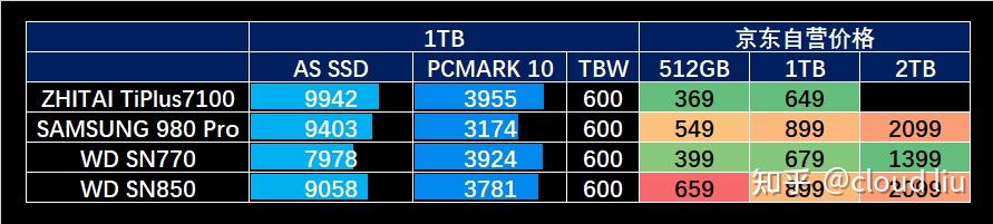 Gen 4时代原厂新卷王 致态TiPlus7100 SSD简单体验 - 知乎