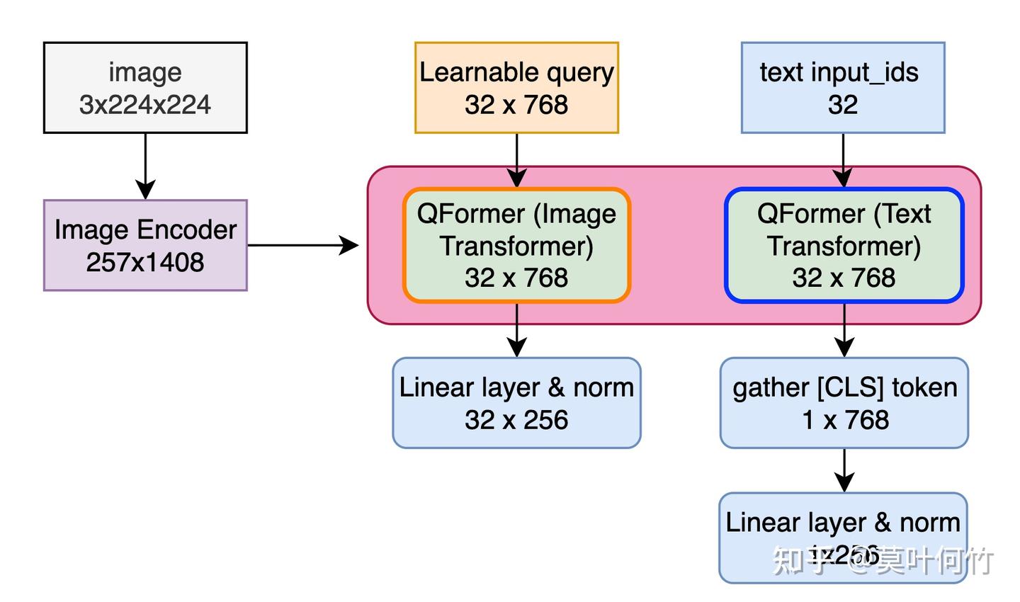 BLIP系列文章小结（BLIP, BLIP-2, InstructBLIP） - 知乎