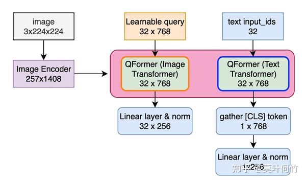 BLIP-2小结 - 知乎