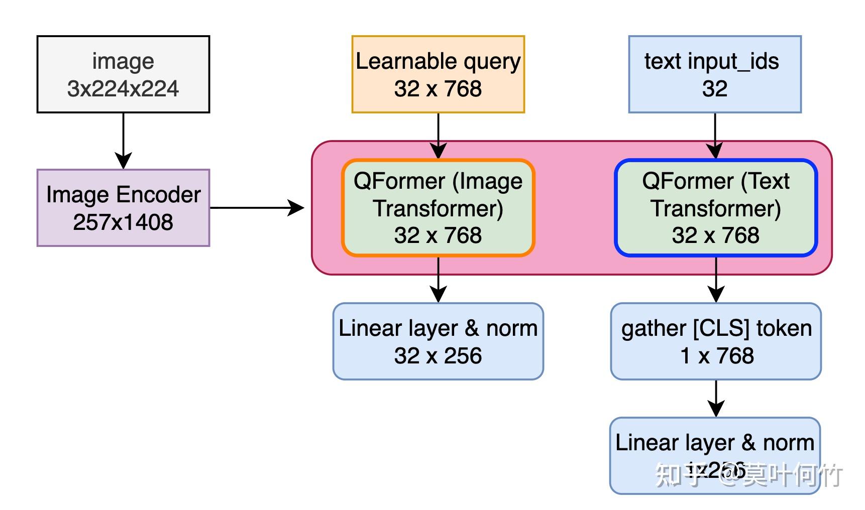 BLIP系列文章小结（BLIP, BLIP-2, InstructBLIP） - 知乎
