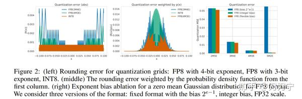 量化那些事之FP8与LLM-FP4 - 知乎
