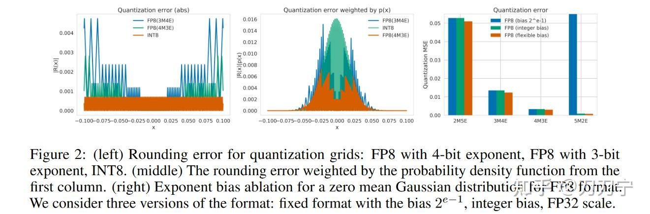 量化那些事之FP8与LLM-FP4 - 知乎