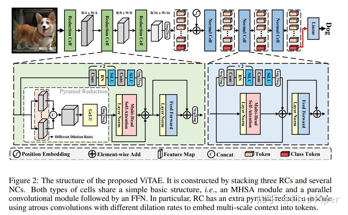 Vision Transformer 阅读笔记（Multi-scale多尺度，自用） - 知乎