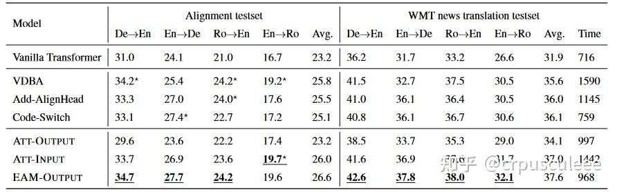 “Lexically Constrained Neural Machine Translation with Explicit Alignment Guidance” 论文阅读 - 知乎