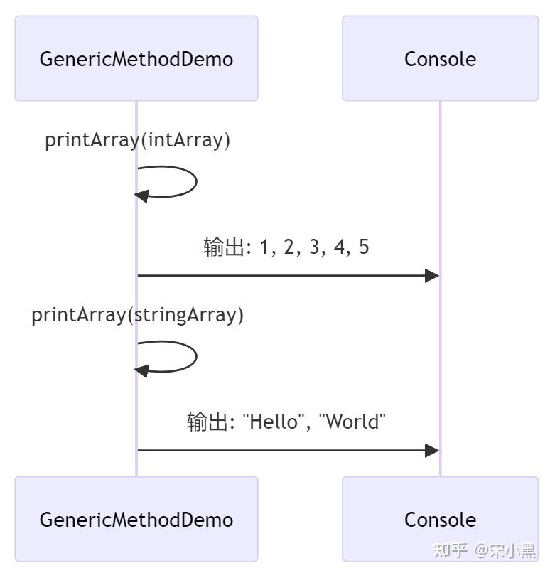 深入理解Java泛型及其在实际编程中的应用 - 知乎