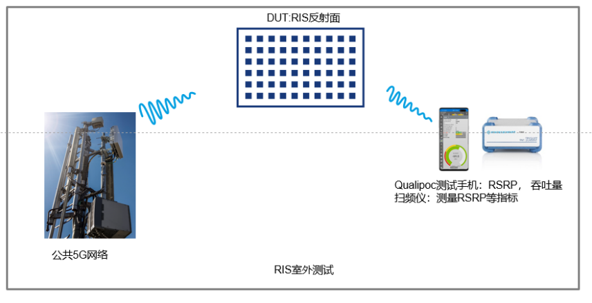 R&S联合清华大学、行晟科技等多家单位开展6G RIS技术试验 - 知乎