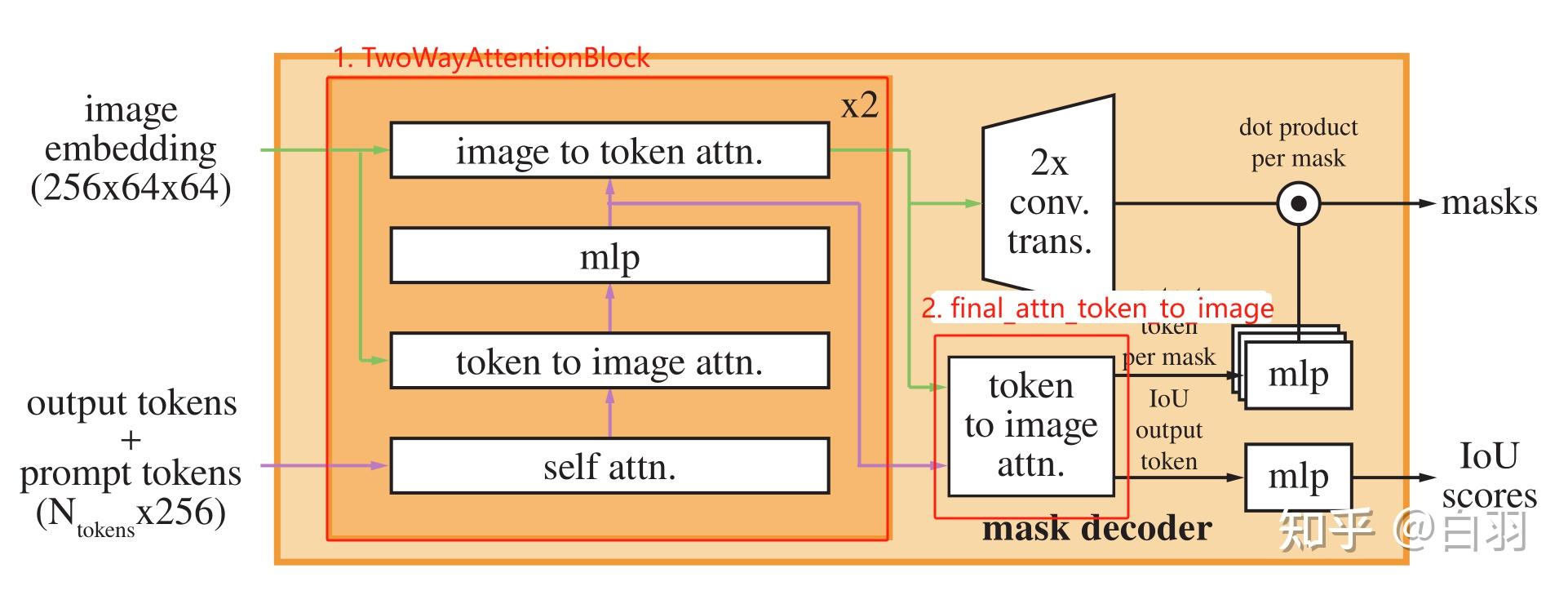 05-Mask Decoder详解 - 知乎