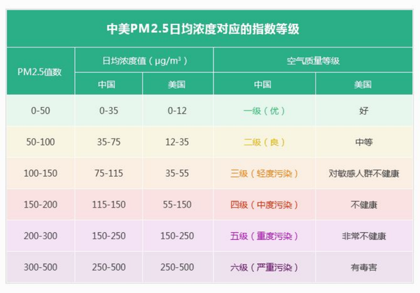 PM2.5指数的中美标准差异？ - 知乎