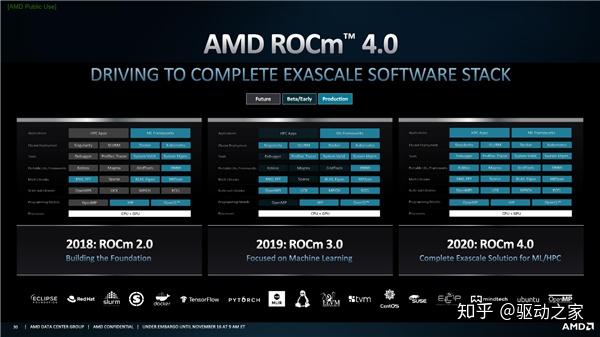 AMD发布全新架构计算卡Instinct MI100：AI性能暴涨7倍 - 知乎