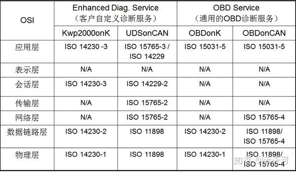 UDS（Unified Diagnostic Services，统一的诊断服务） - 知乎