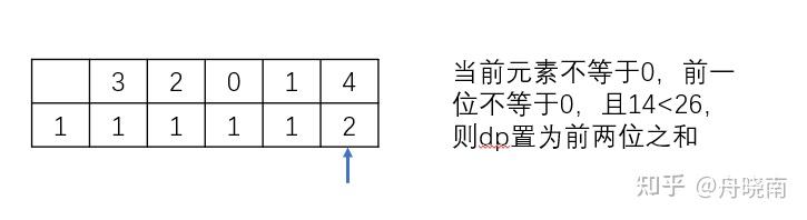 算法第四十三题：解码方法，动态规划，leetcode编号91，难度中等 知乎 
