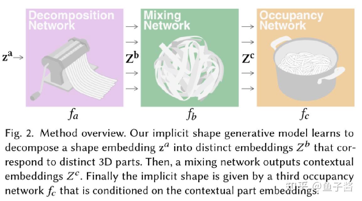 ACM TOG丨隐式形状表征的下一步：用”意大利面“进行形状编辑 - 知乎