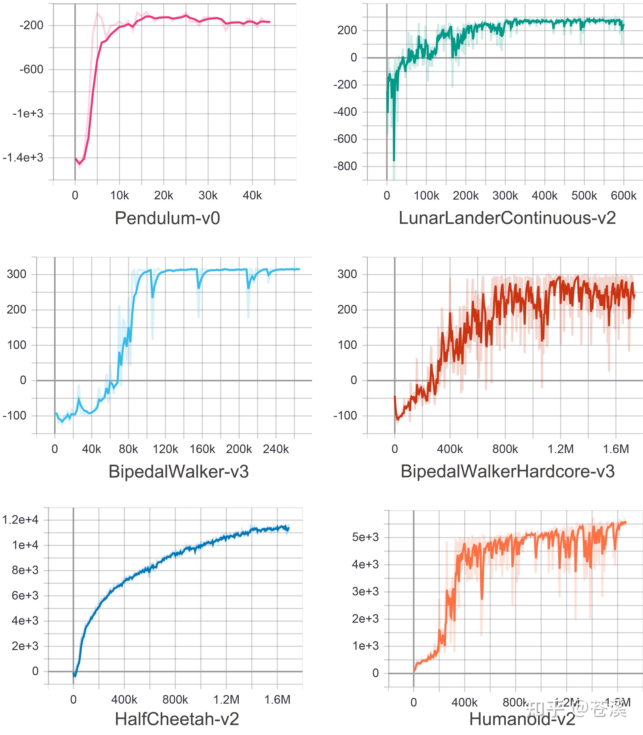 【含代码】重要强化学习算法的Pytorch实现 - 知乎