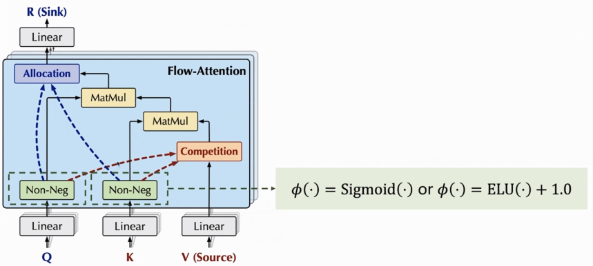 【ICML2022】Flowformer: Linearizing Transformers with Conservation Flows - 知乎